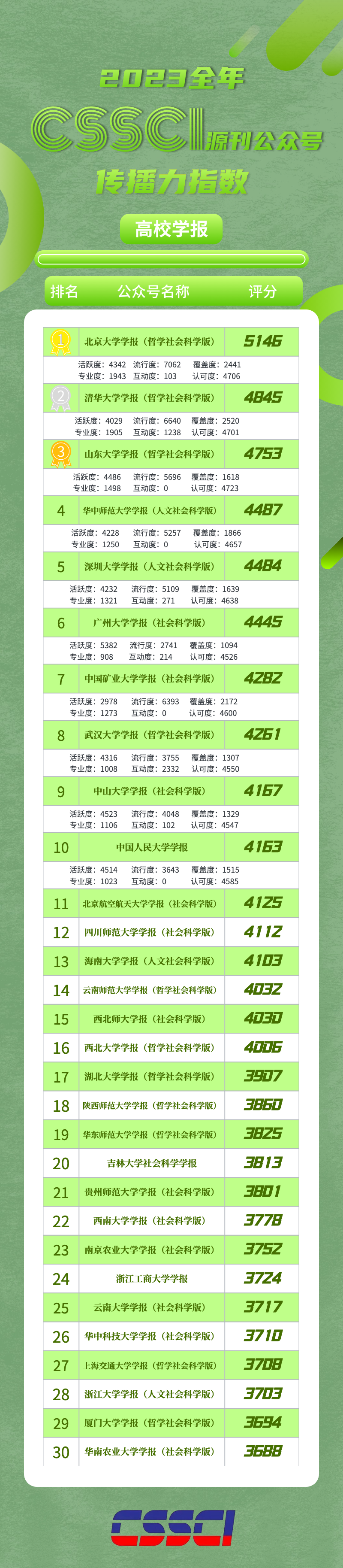喜讯 | 《山东大学学报（哲社版）》入选CSSCI源刊公号传播力30强（高校学报），位列第三-人文社科期刊网